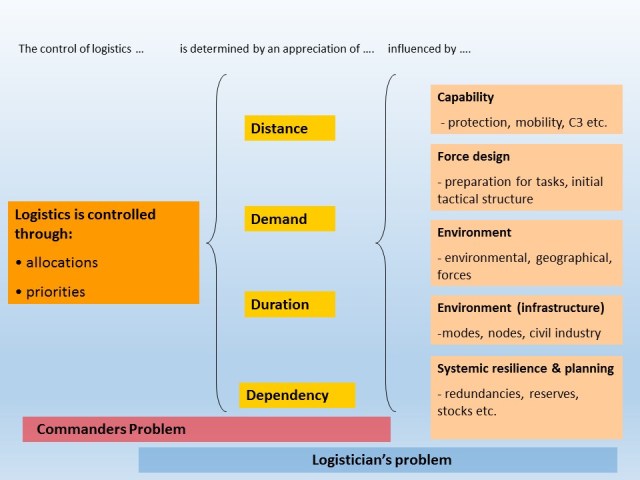I, Logistician ….. – Logistics In War