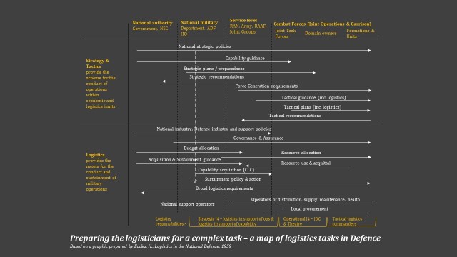 How did we get here? Building the Defence logistician – Part One ...